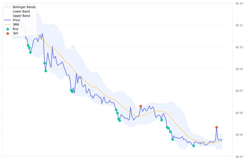 Gods Unchained Полосы Боллинджера