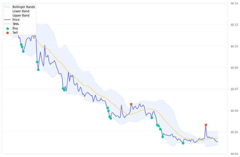 Gods Unchained Полосы Боллинджера