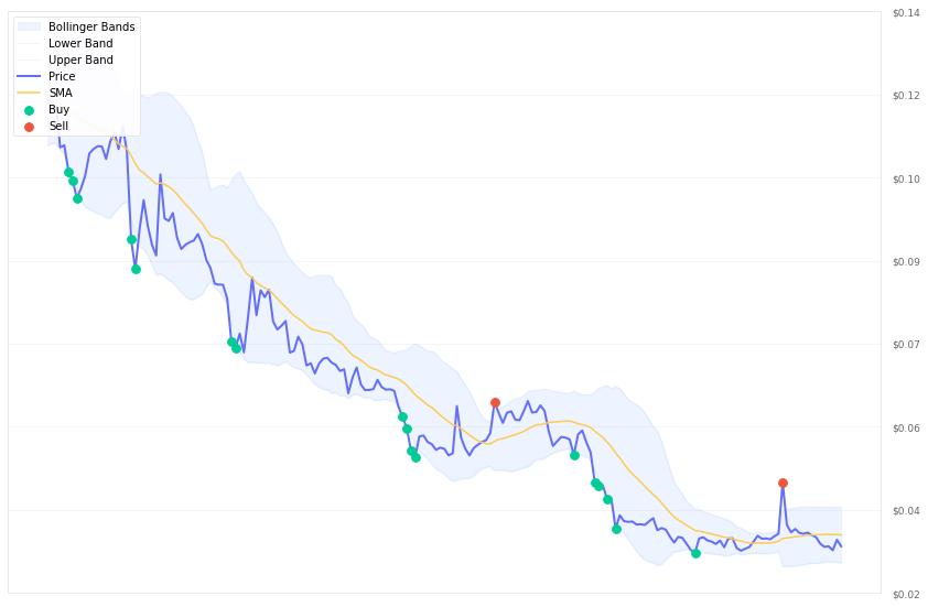 Gods Unchained Полосы Боллинджера