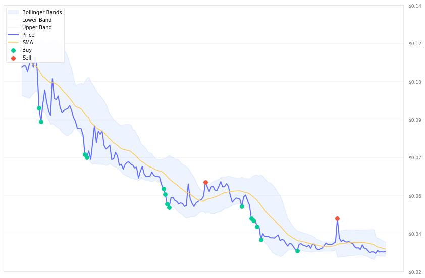 Gods Unchained Полосы Боллинджера