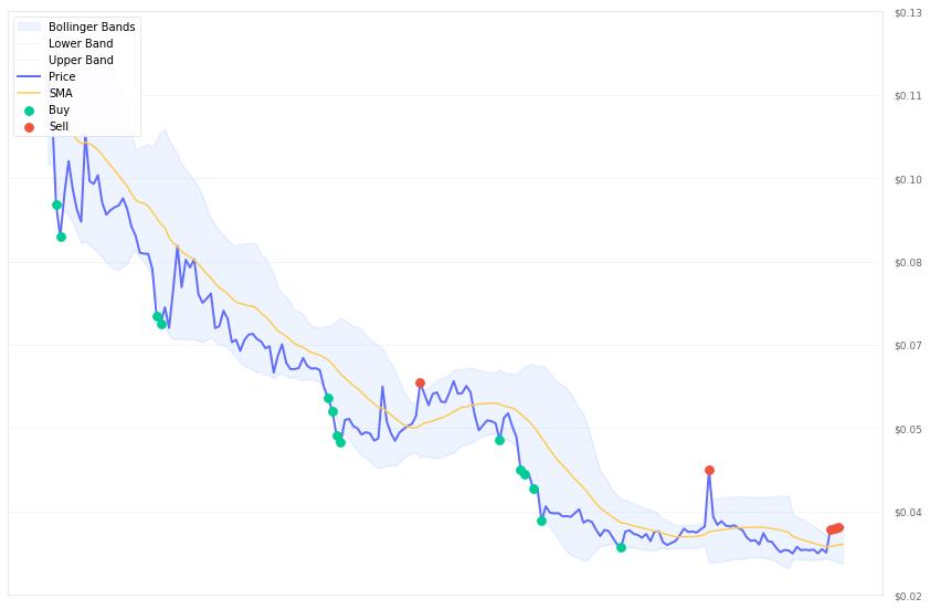 Gods Unchained Полосы Боллинджера