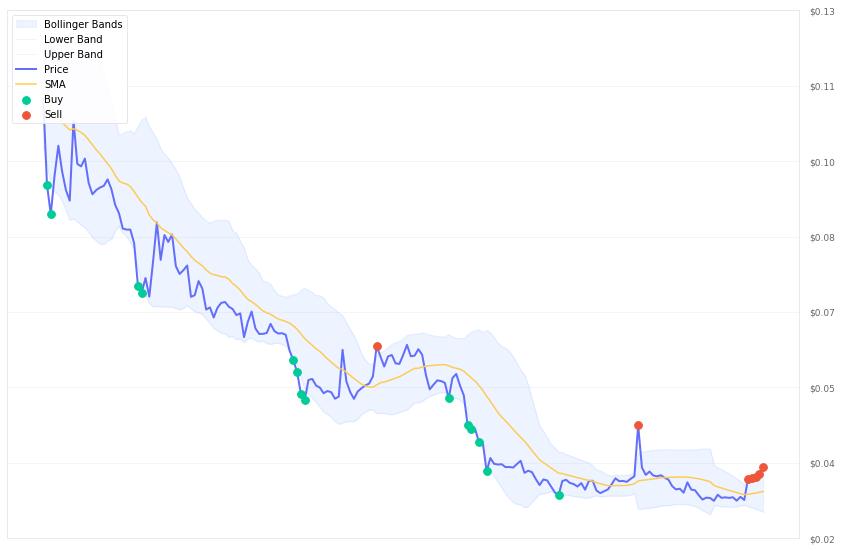 Gods Unchained Полосы Боллинджера
