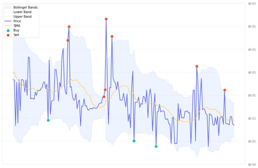 Goldcoin Полосы Боллинджера