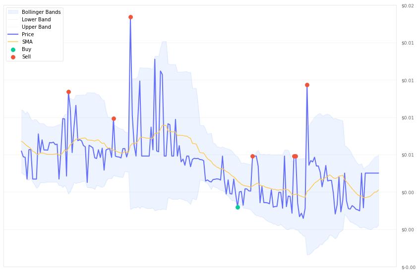 Goldcoin Полосы Боллинджера