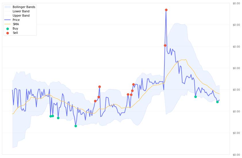 Golden Fleece Token MACD