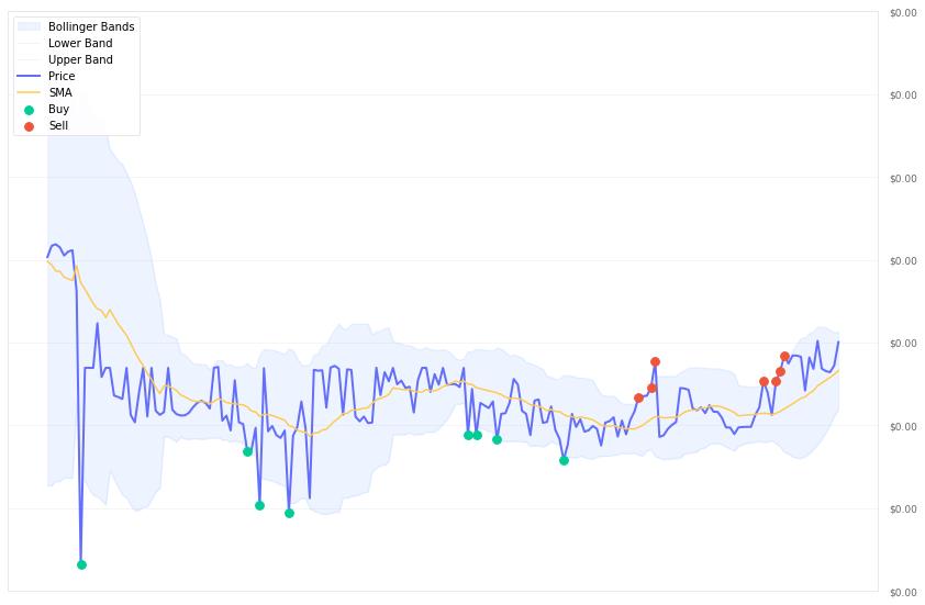 Golden Fleece Token MACD