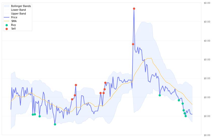 Golden Fleece Token MACD