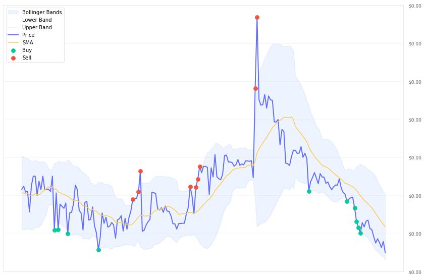 Golden Fleece Token MACD