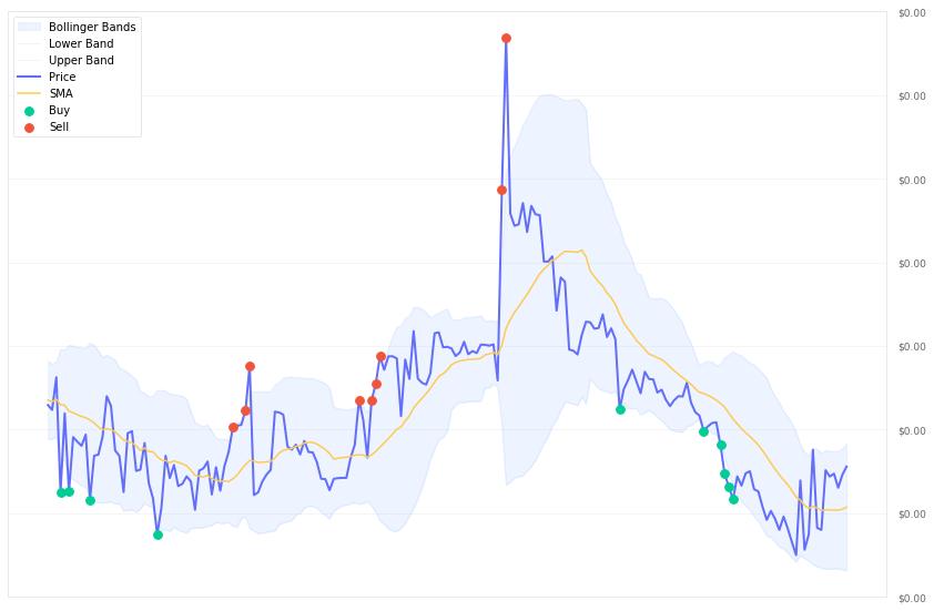 Golden Fleece Token MACD