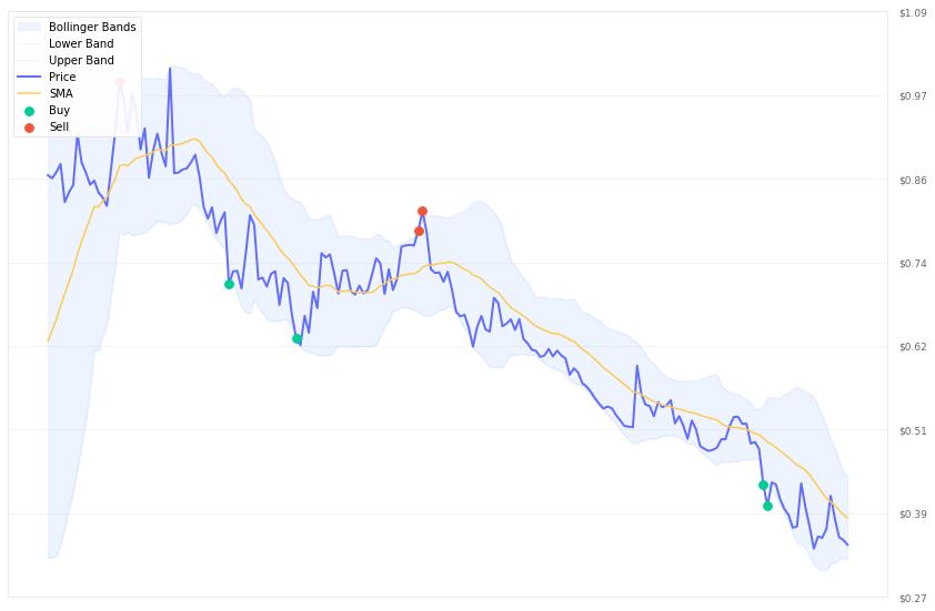 Goldfinch Полосы Боллинджера