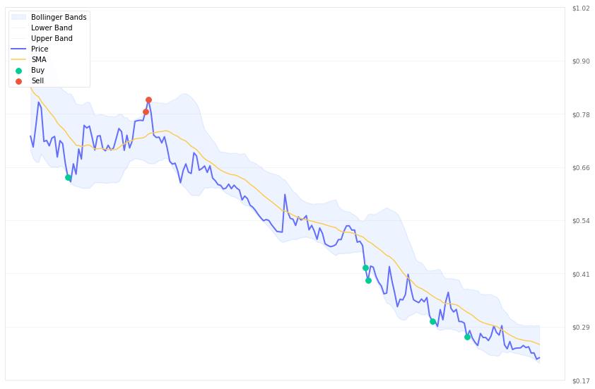 Goldfinch Полосы Боллинджера