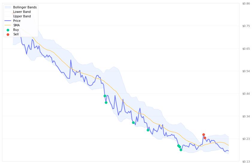Goldfinch Полосы Боллинджера