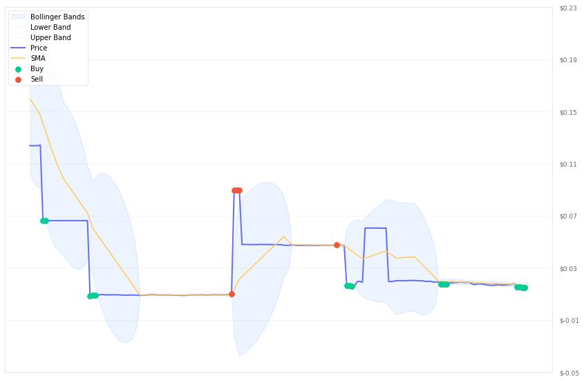 Golem Полосы Боллинджера