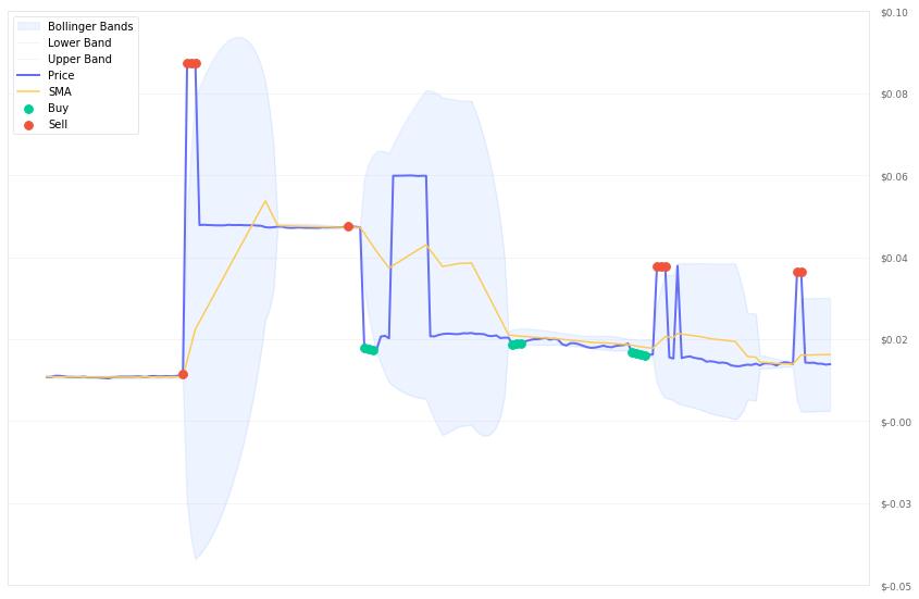 Golem Полосы Боллинджера