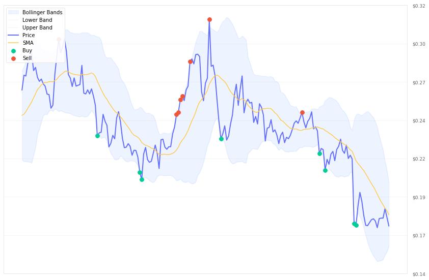 Golem Bollinger Bands
