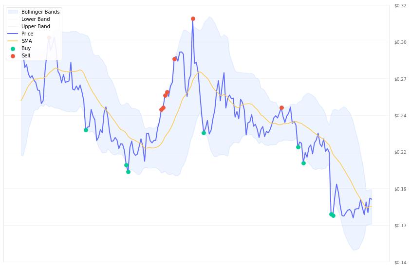 Golem Bollinger Bands