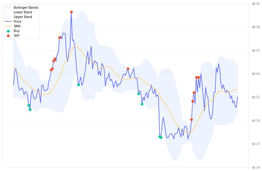 Golem Полосы Боллинджера