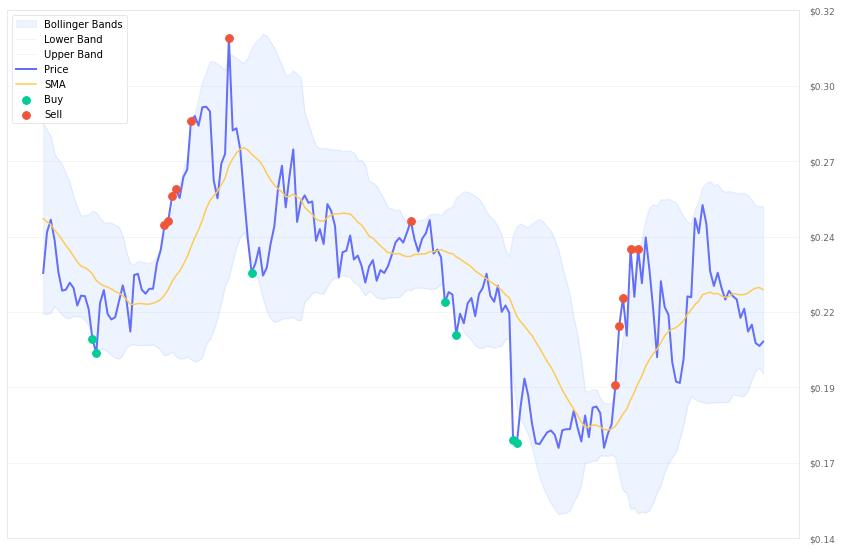 Golem Bollinger Bands