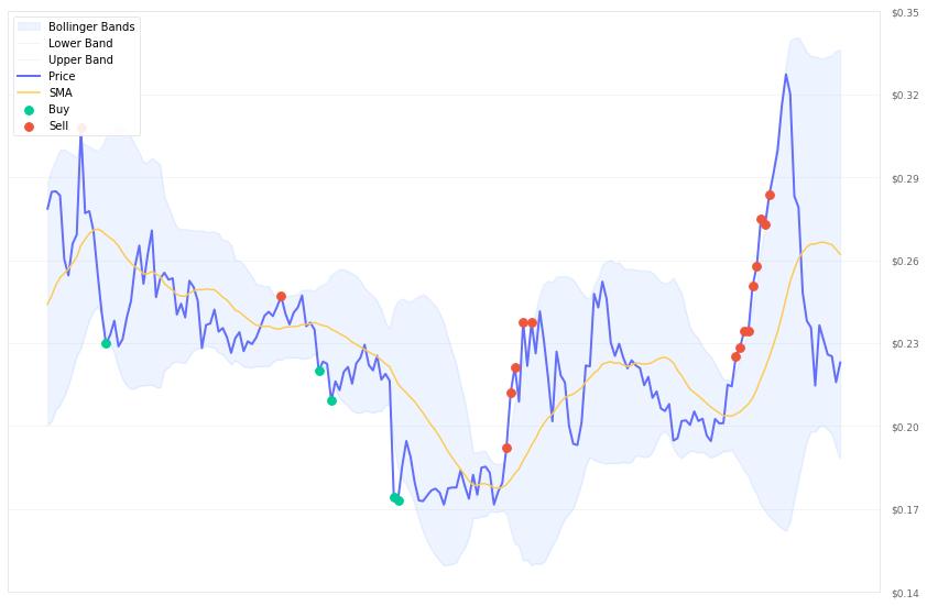 Golem Bollinger Bands