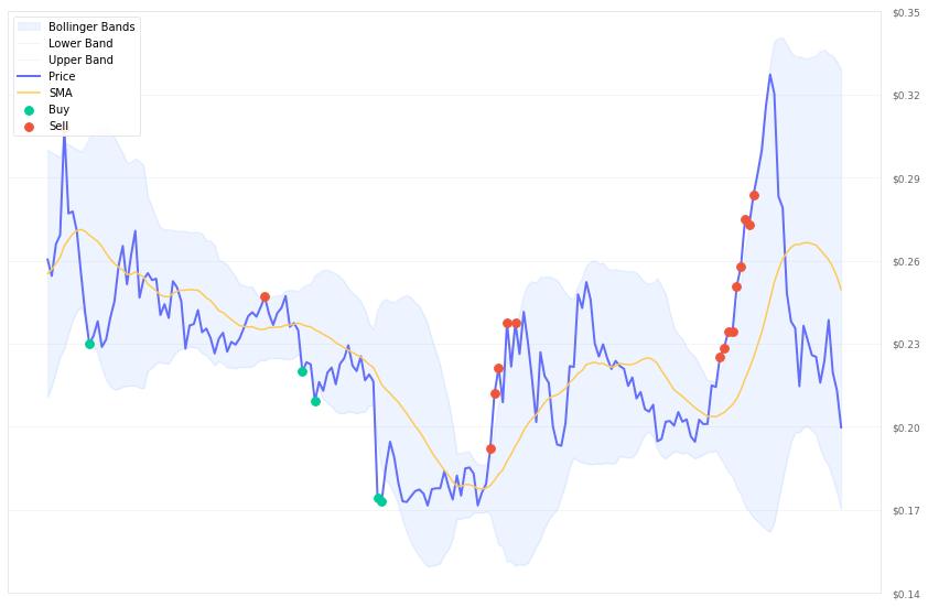 Golem Bollinger Bands