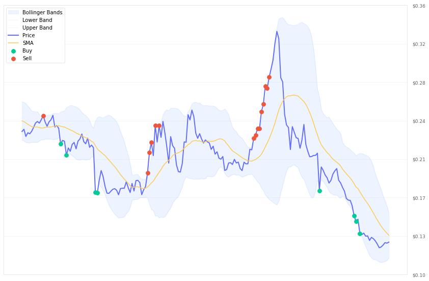 Golem Bollinger Bands