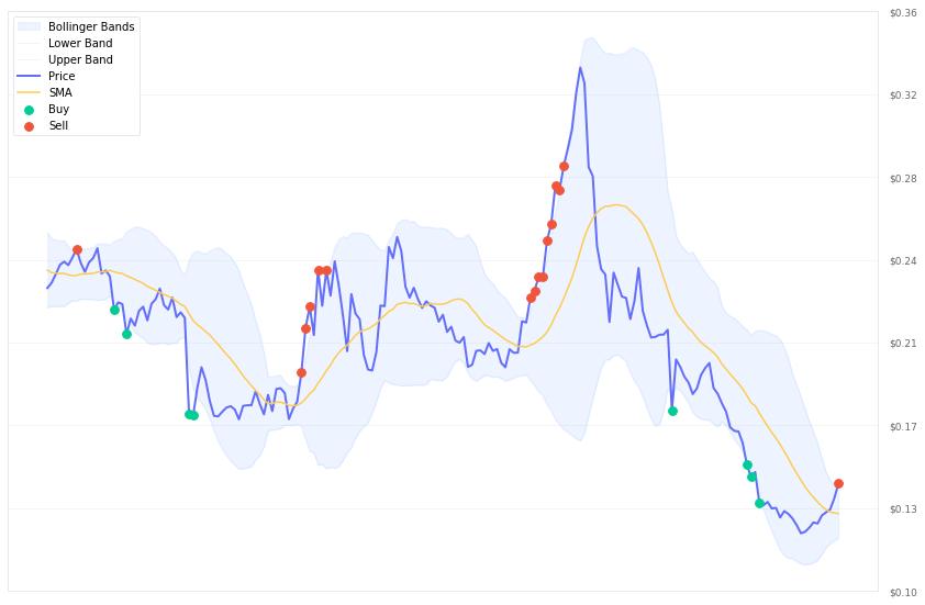Golem Bollinger Bands