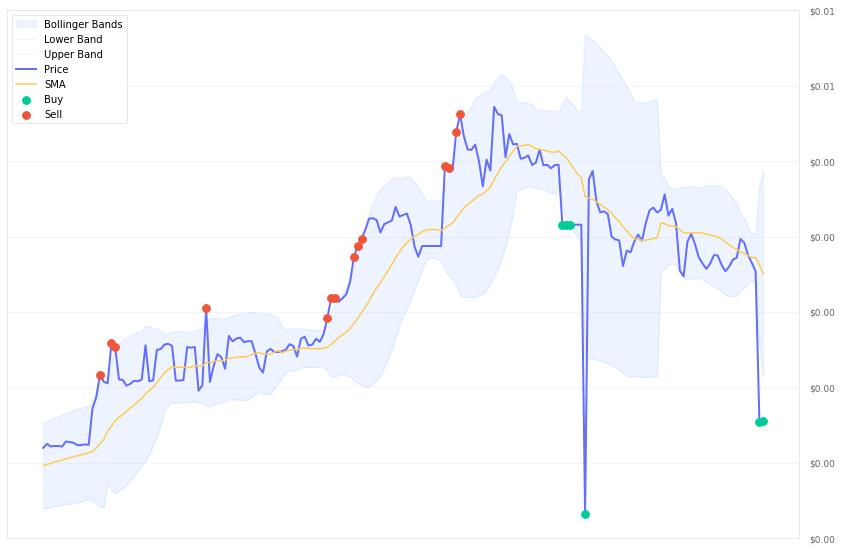 Golff Bollinger Bands