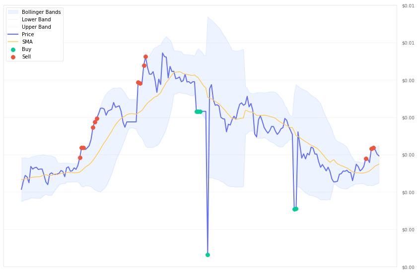 Golff Bollinger Bands