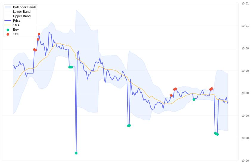 Golff Полосы Боллинджера