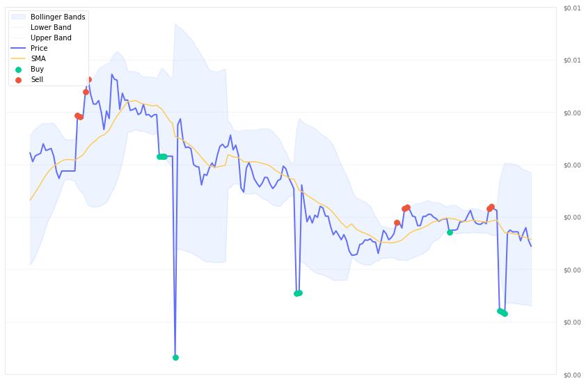 Golff Bollinger Bands