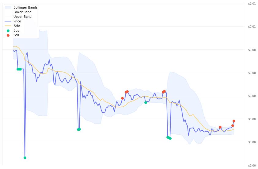Golff Bollinger Bands