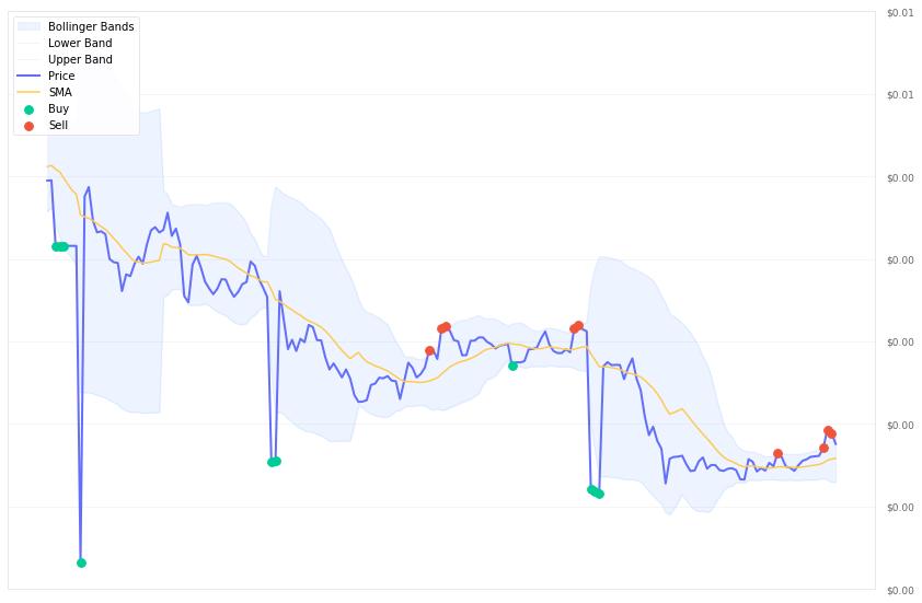 Golff Bollinger Bands