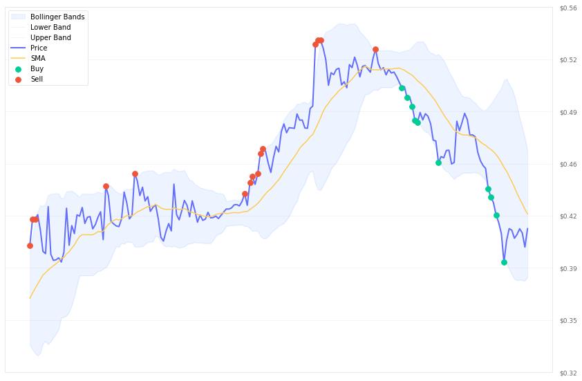 Gomining Bollinger Bands