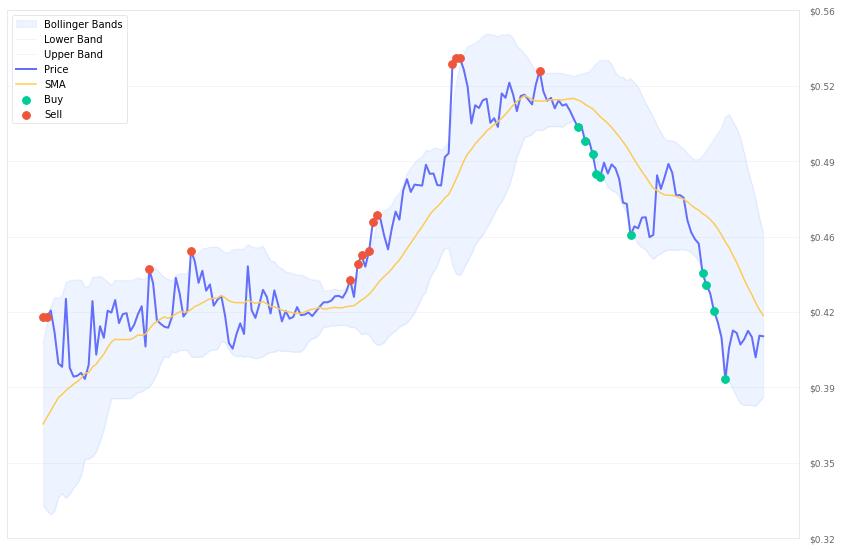 Gomining Boillinger Bands