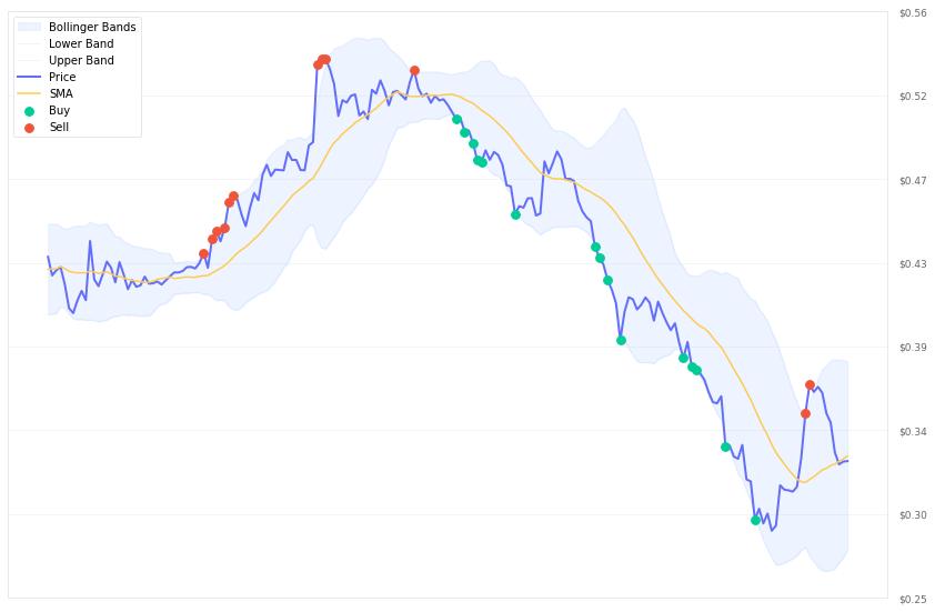 Gomining Bollinger Bands
