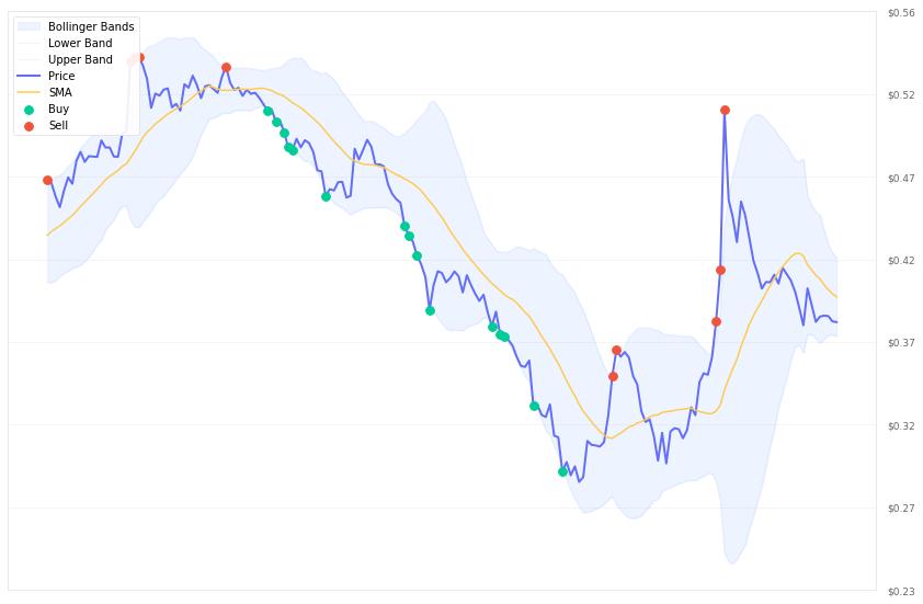 Gomining Bollinger Bands