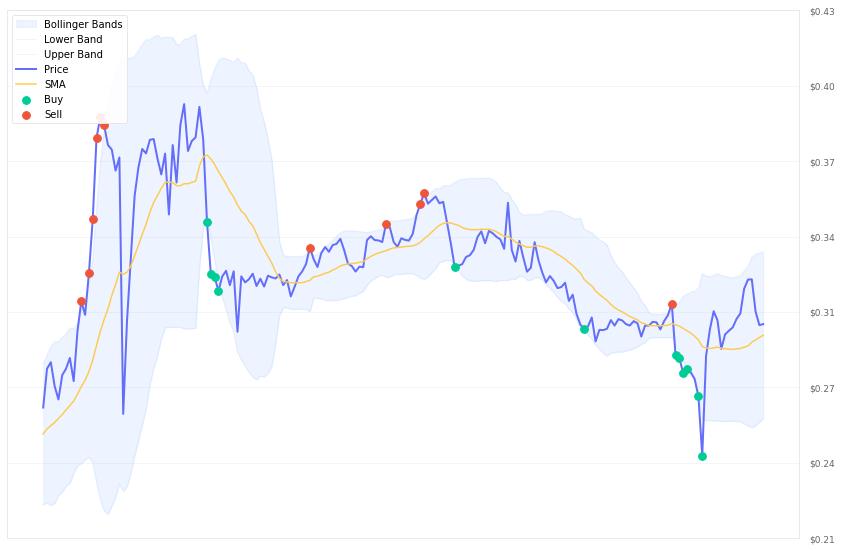 Gomining Bollinger Bands