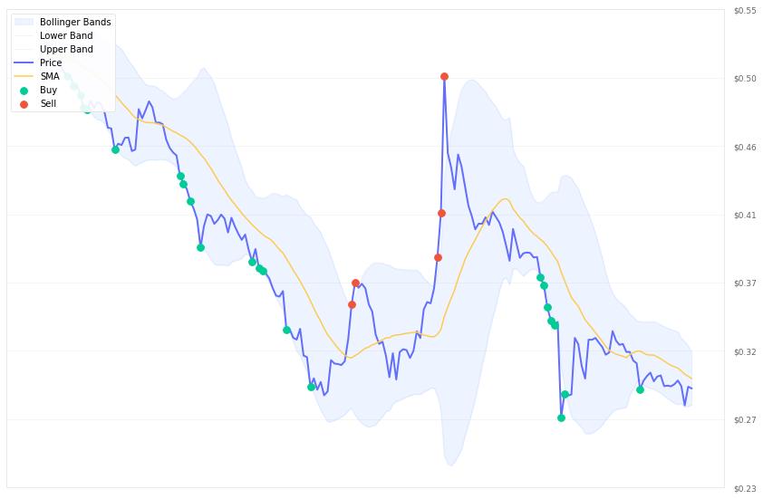 Gomining Bollinger Bands