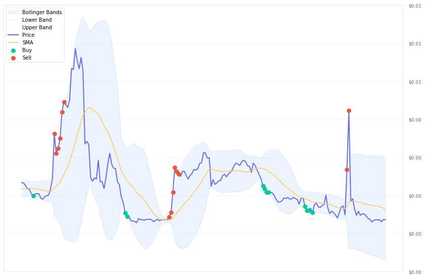 Good Games Guild Bollinger Bands