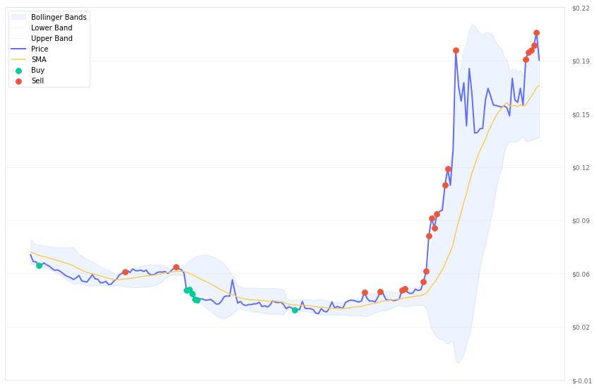 Good Games Guild Bollinger Bands