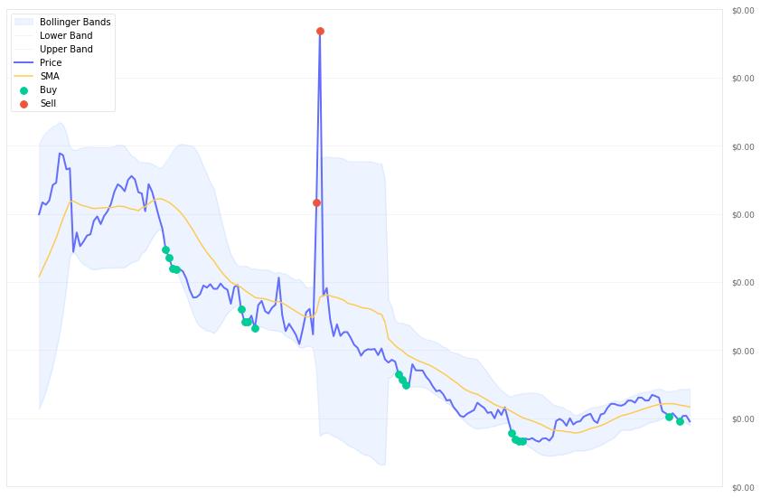 Good Games Guild Bollinger Bands