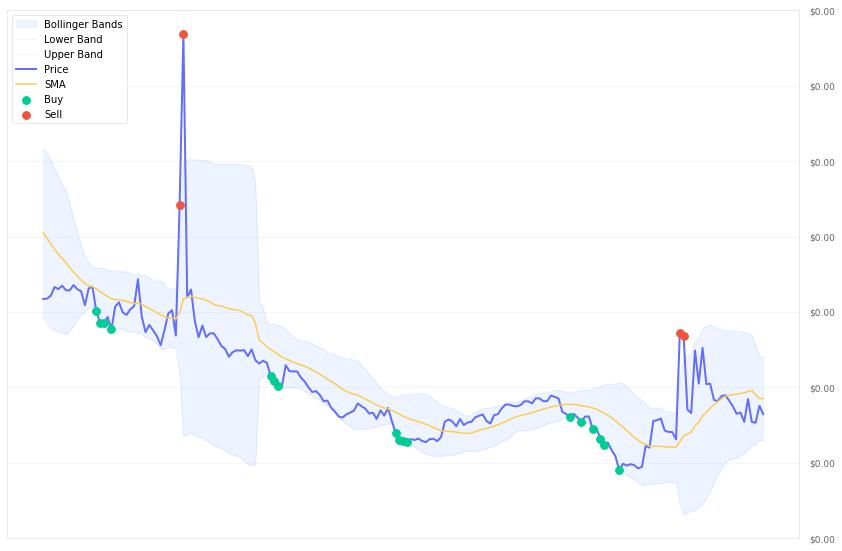 Good Games Guild Bollinger Bands