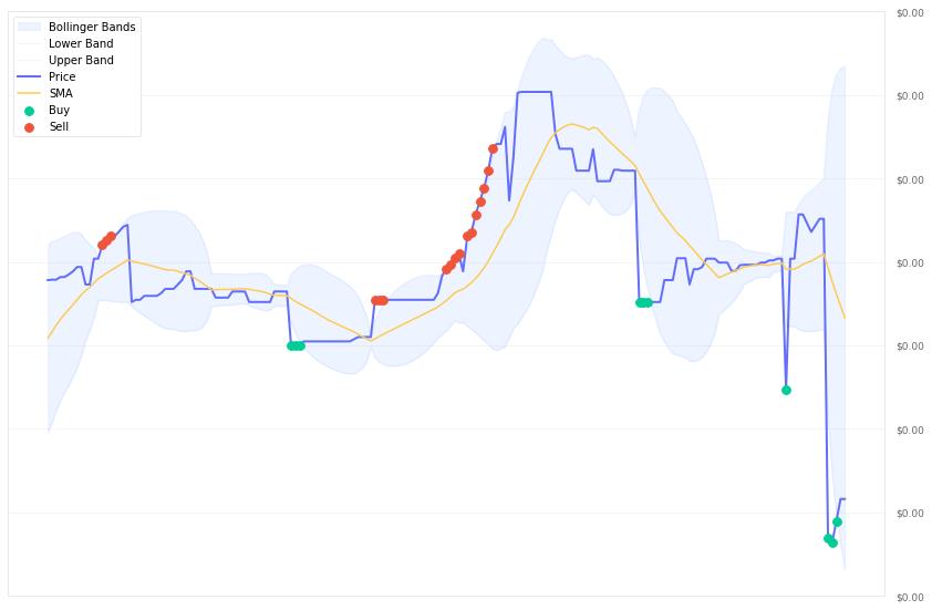 Good Person Coin Полосы Боллинджера