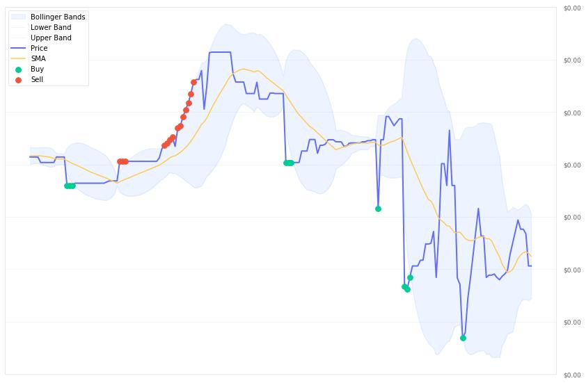 Good Person Coin Полосы Боллинджера