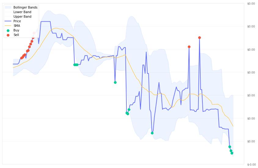 Good Person Coin Полосы Боллинджера