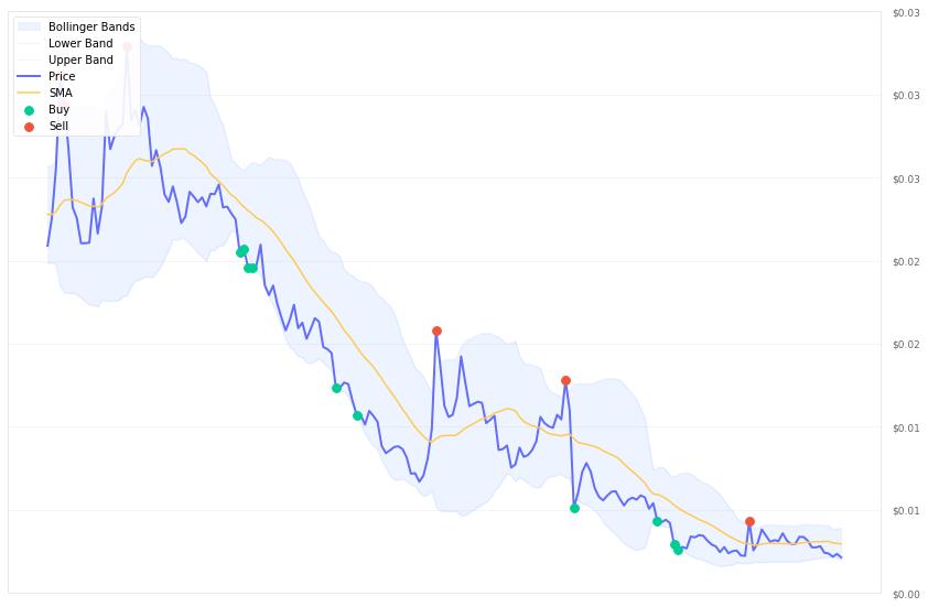 GoPlus Security MACD