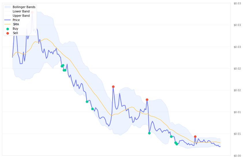 GoPlus Security Bollinger Bands