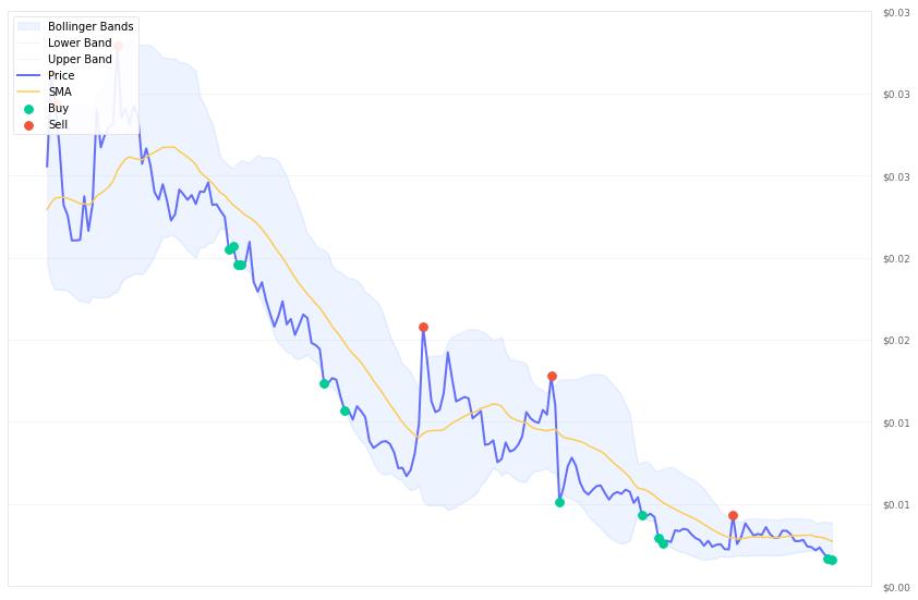 GoPlus Security Bollinger Bands