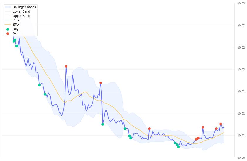 GoPlus Security Bollinger Bands