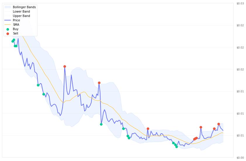GoPlus Security Bollinger Bands